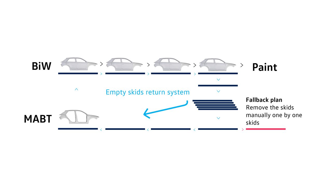 BiW empty skid buffer increase_Factory Lean and Sustainable 2023 Ι ...
